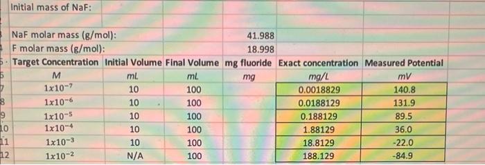 Solved Converting measured mass of NaF into a value of mg | Chegg.com