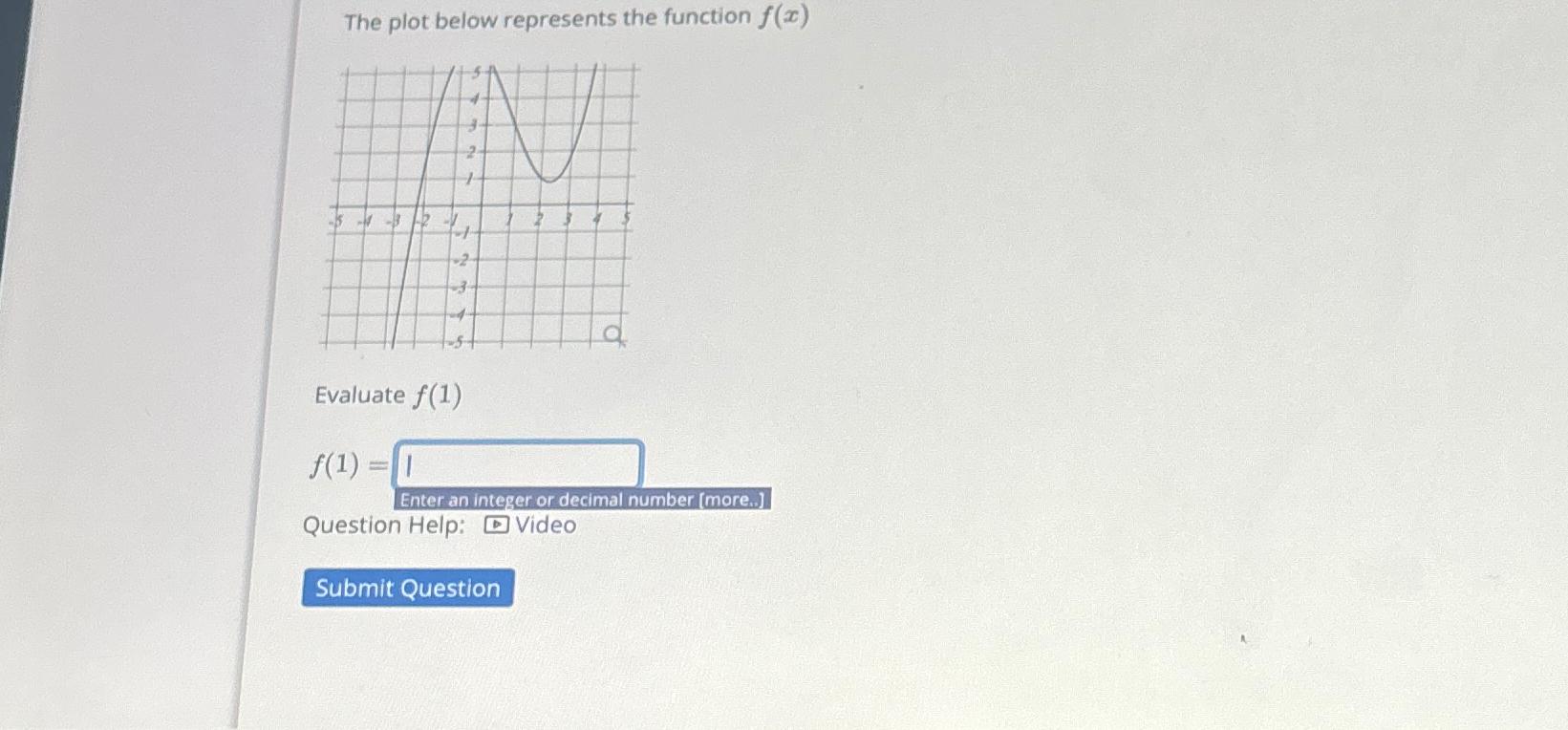 Solved The plot below represents the function f(x)Evaluate | Chegg.com