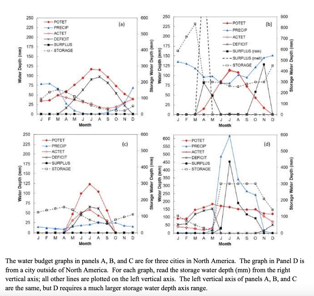 Solved The water budget graphs in panels A, ﻿B, ﻿and C are | Chegg.com