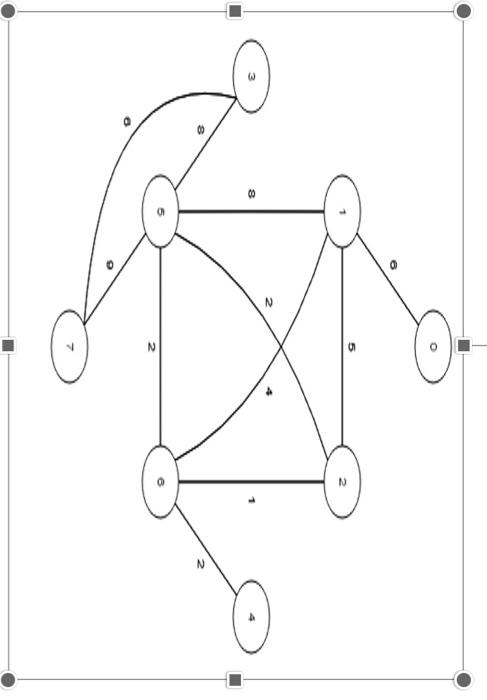 Solved Find a minimum spanning tree for the following graph. | Chegg.com