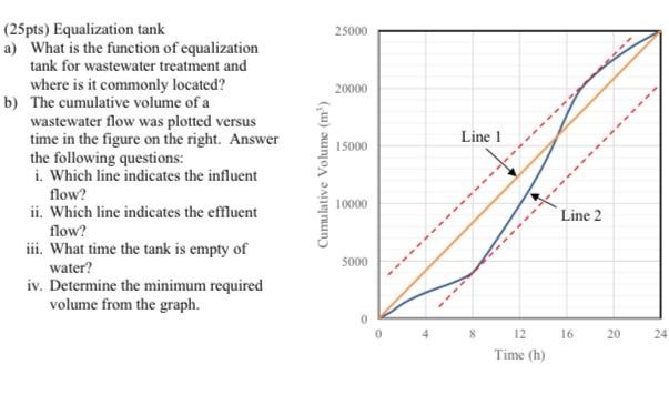 Solved (25pts) Equalization tank a) What is the function of | Chegg.com