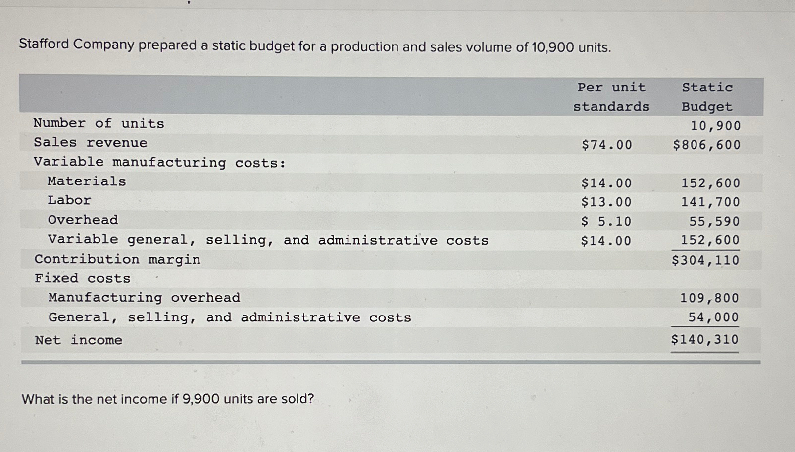Solved Stafford Company prepared a static budget for a | Chegg.com