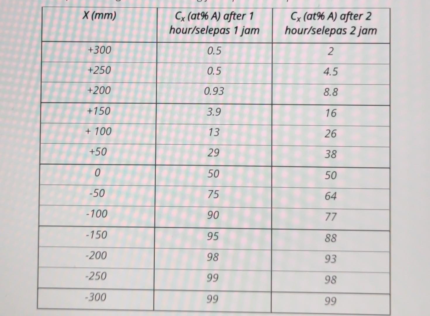 Solved 5. (a). A diffusion couple is formed when two | Chegg.com