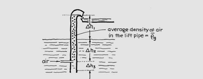 Solved The air lift pump 2 works by pumping small air | Chegg.com