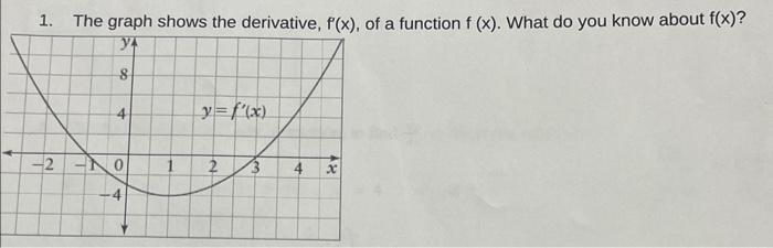 Solved 1. The graph shows the derivative, f′(x), of a | Chegg.com