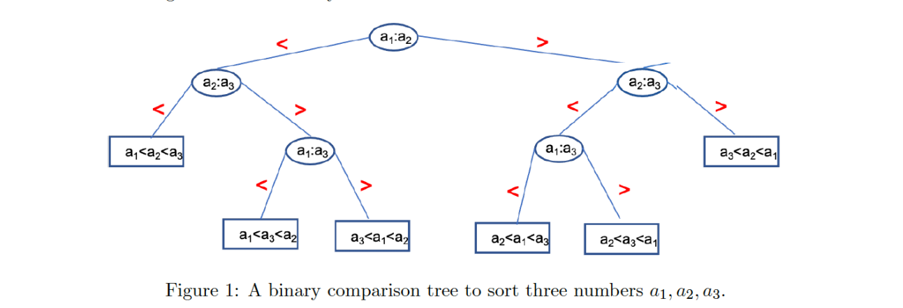 Solved As ﻿the binary comaprison is ﻿done for 3 ﻿elemenst. | Chegg.com