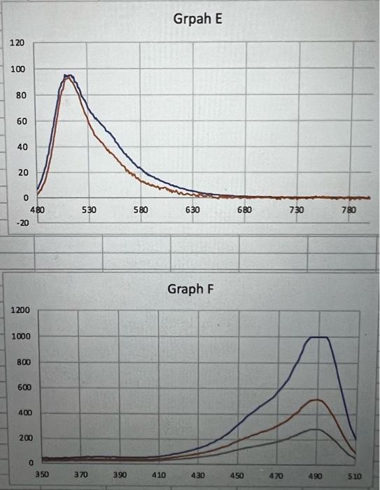 Solved Wate 1 and 2 Graph B Grpah E Graph C Graph D 1. | Chegg.com