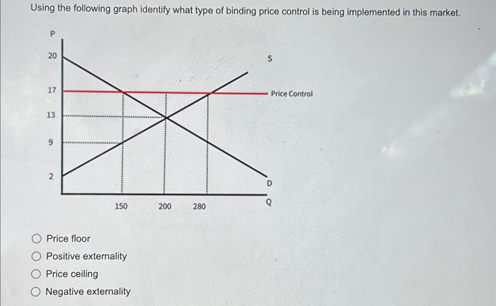 Solved Using the following graph identify what type of | Chegg.com