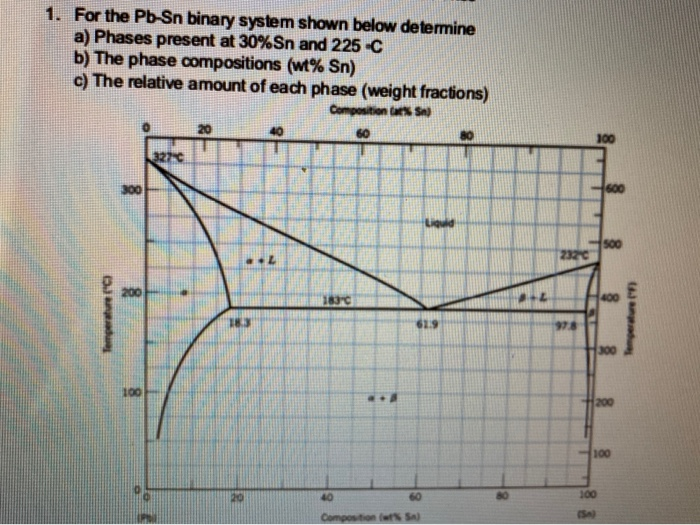 Solved 1. For the Pb-Sn binary system shown below determine | Chegg.com
