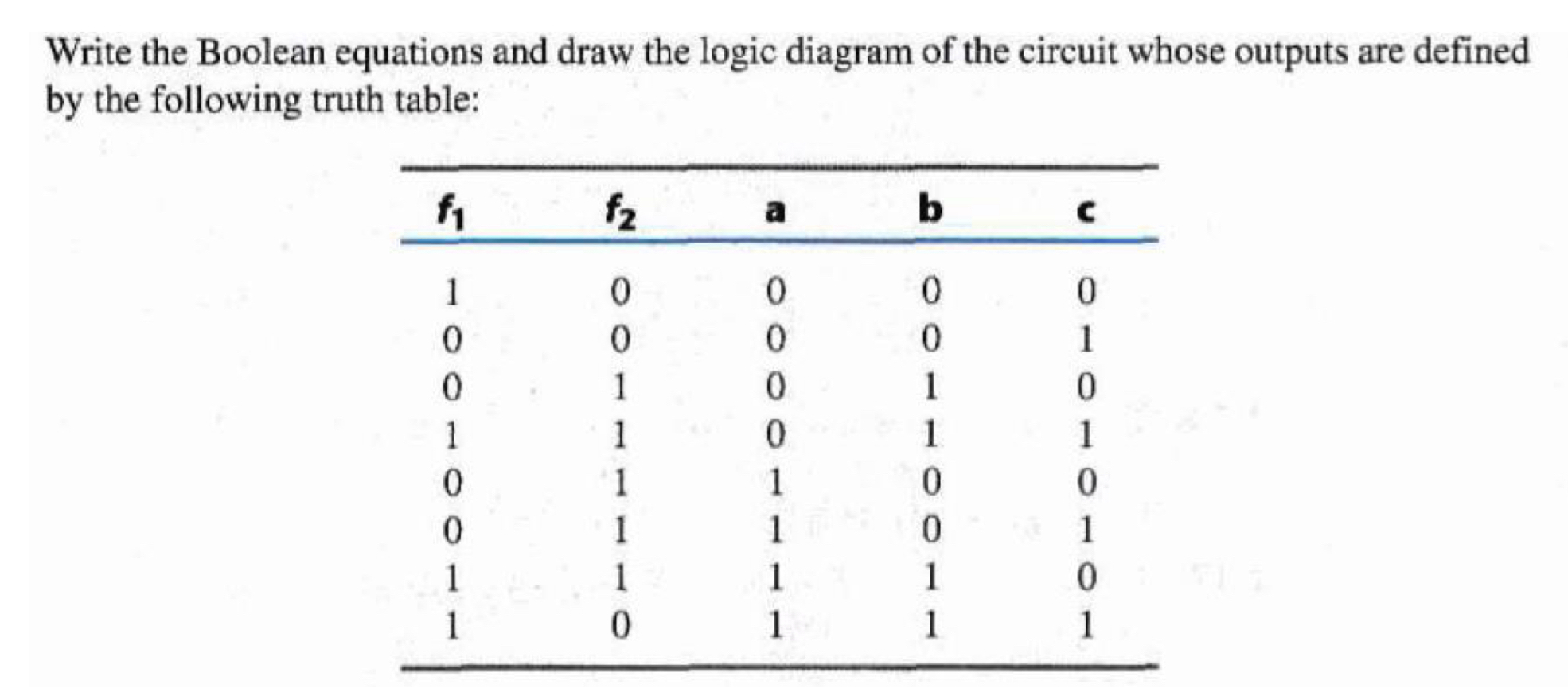 Write the Boolean equations and draw the logic | Chegg.com