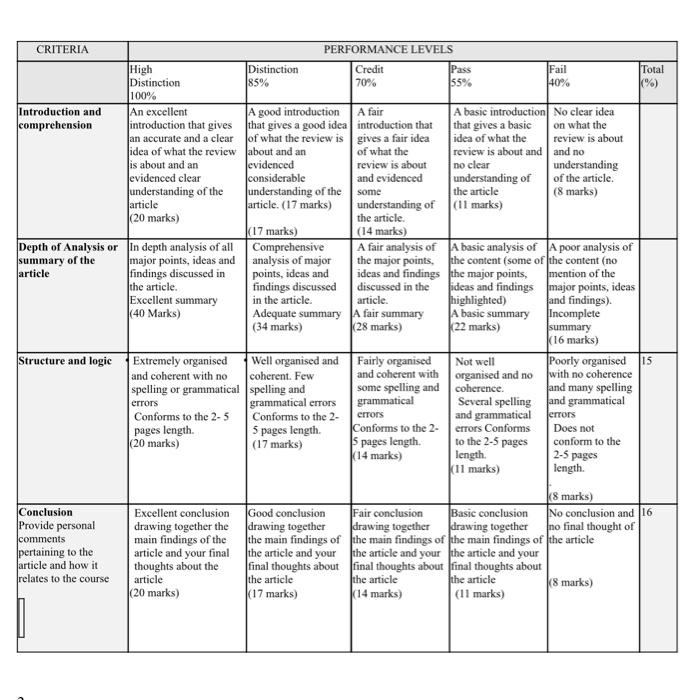 Solved CRITERIA PERFORMANCE LEVELS High Distinction Credit | Chegg.com
