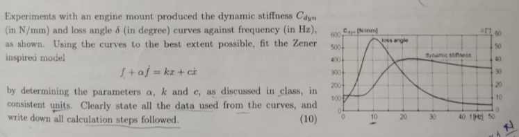Solved Experiments with an engine mount produced the dynamic | Chegg.com