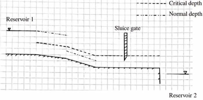 Solved The channel sketched below connects two reservoirs. | Chegg.com