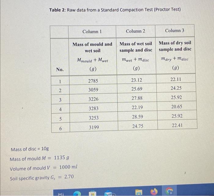 Solved Determine the field maximum dry unit weight and | Chegg.com
