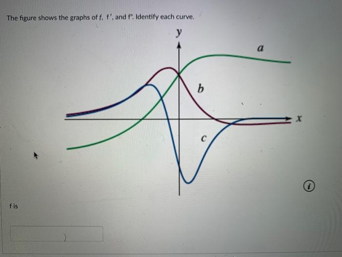 Solved The figure shows the graphs of f. f', and f". | Chegg.com