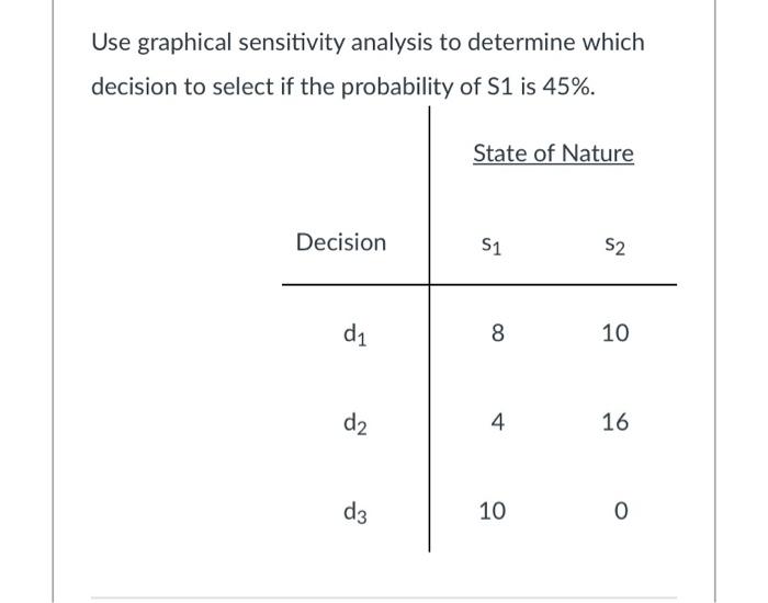 Solved Use graphical sensitivity analysis to determine which | Chegg.com