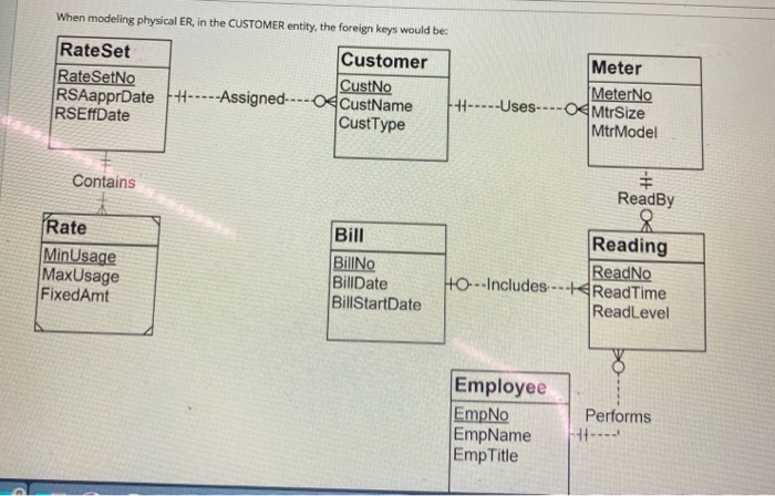 Solved When modeling physical ER, in the CUSTOMER entity, | Chegg.com