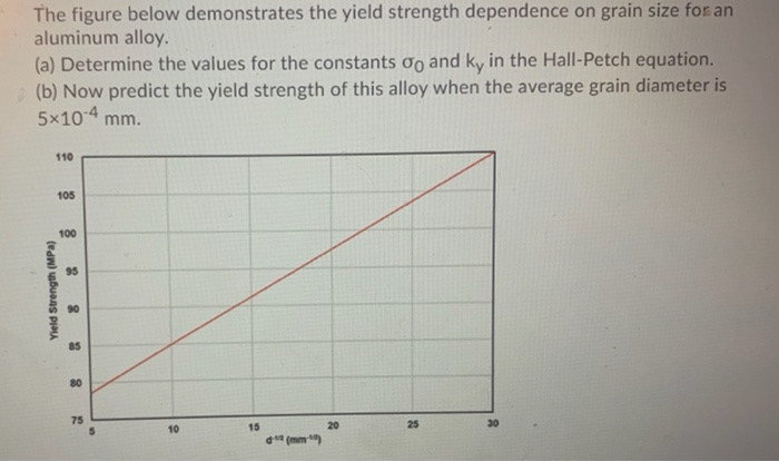 Solved The figure below demonstrates the yield strength | Chegg.com