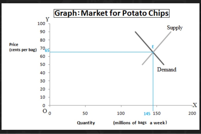 Solved Q2 The demand and supply schedules for potato chips | Chegg.com