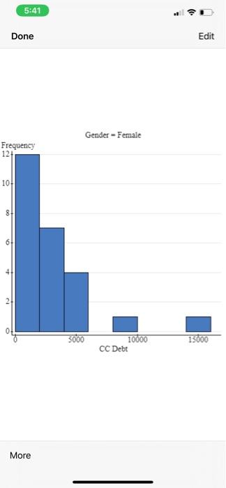 Solved Describe the distribution of credit card debt | Chegg.com