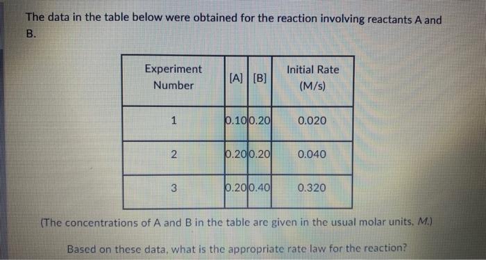 Solved The data in the table below were obtained for the | Chegg.com