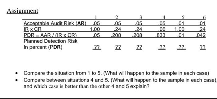 Solved Assignment Acceptable Audit Risk (AR) .05 IR X CR | Chegg.com