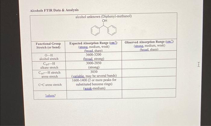 Solved Alcohols FTIR Data & Analysis alcohol unknown | Chegg.com