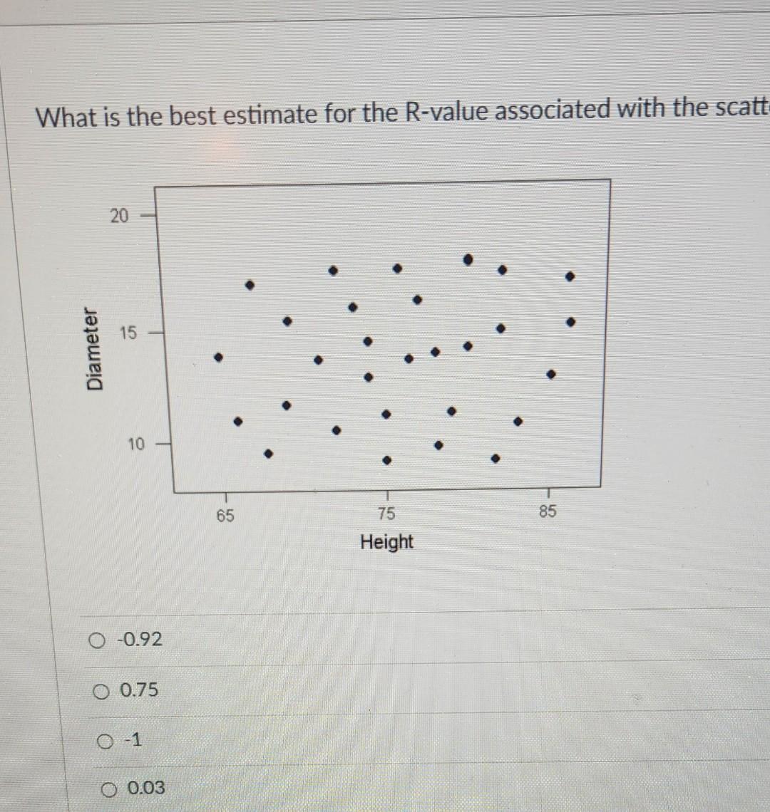 Solved what is the best estimate for the R-value associated | Chegg.com