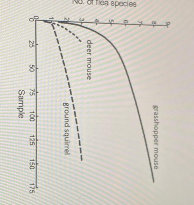 Solved The graph shows species accumulation curves for fleas | Chegg.com