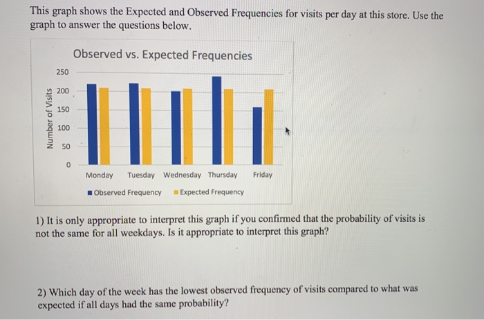 Solved This graph shows the Expected and Observed | Chegg.com