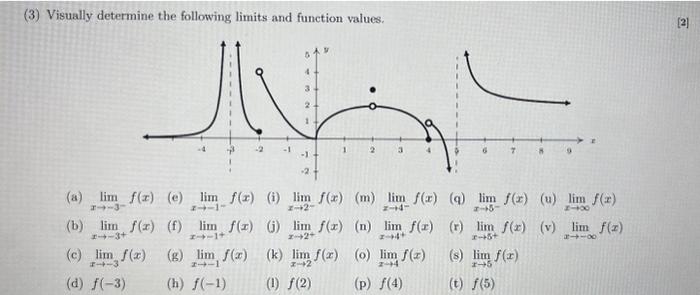 Solved (3) Visually determine the following limits and | Chegg.com