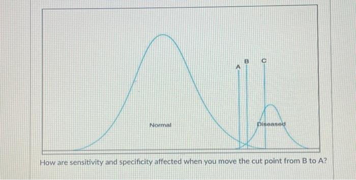 Solved How are sensitivity and specificity affected when you | Chegg.com