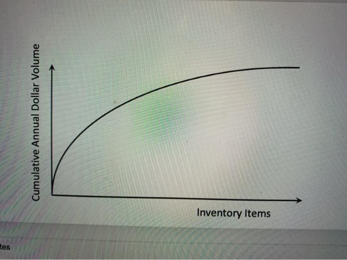 Solved ABC Analysis • ABC analysis is an inventory | Chegg.com