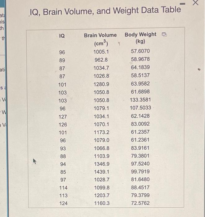 Solved IQ, Brain Volume, and Weight Data TableRefer to the | Chegg.com