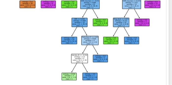 From the decision tree , write three classification | Chegg.com