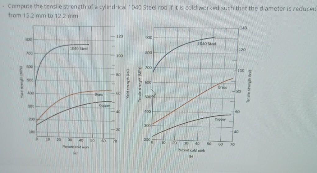 Solved - Compute the tensile strength of a cylindrical 1040 | Chegg.com