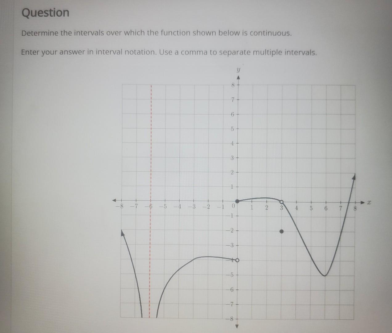 Solved Determine the intervals over which the function shown | Chegg.com