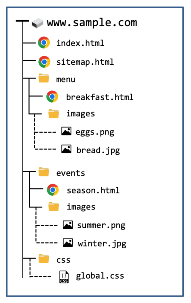 Solved The diagram above shows the structure of a sample Web | Chegg.com