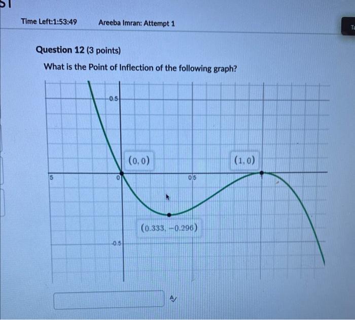 Solved What is the Point of Inflection of the following | Chegg.com