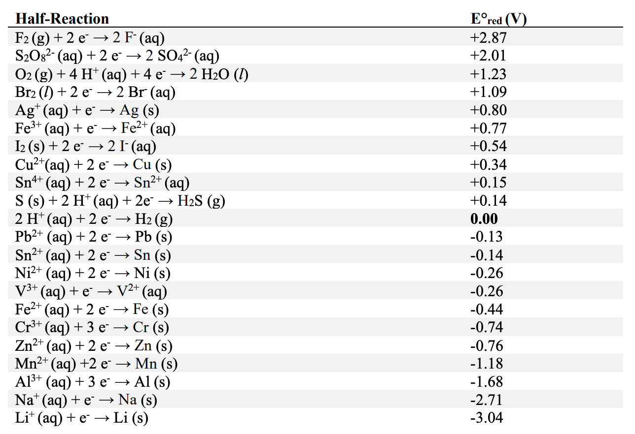 Solved Consider the following redox reaction. Fe (s) + 2 | Chegg.com