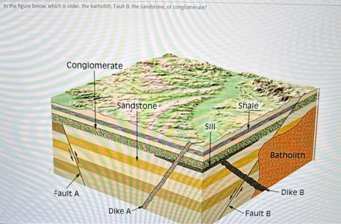 Solved In the figure below, which is older, the batholith, | Chegg.com