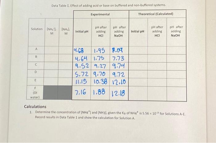 Solved Data Table 1. Effect of adding acid or base on | Chegg.com
