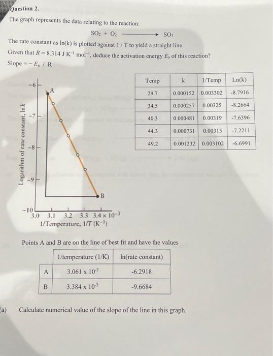 Solved The graph represents the data relating to the | Chegg.com