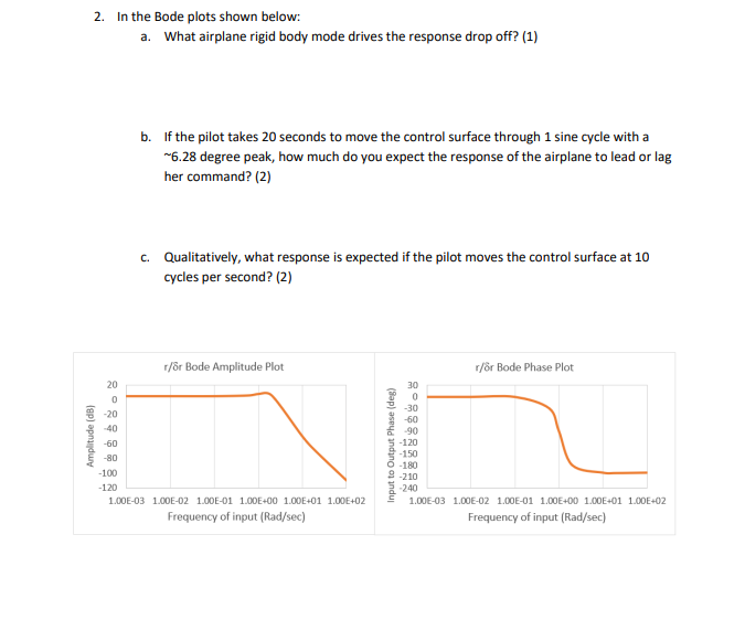 Solved In the Bode plots shown below: a. What airplane rigid | Chegg.com