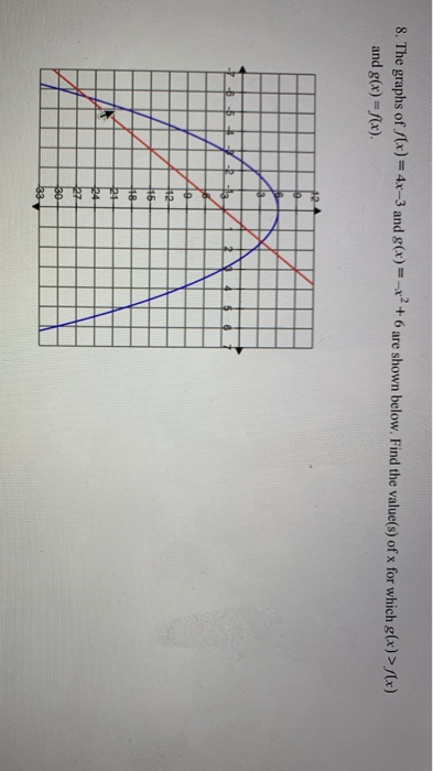 Solved 8. The graphs of Sx) = 4x-3 and g(x)=-x2+6 are shown | Chegg.com