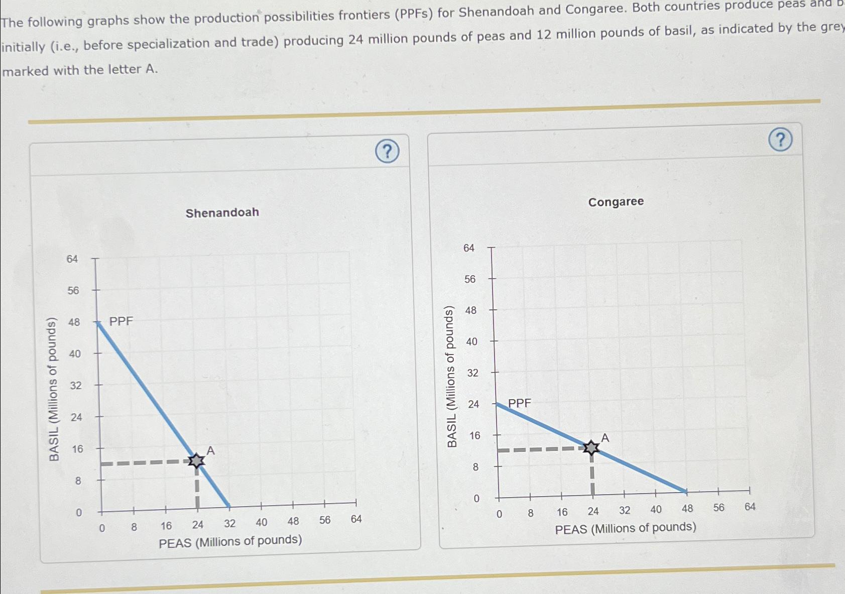 Solved The following graphs show the production | Chegg.com