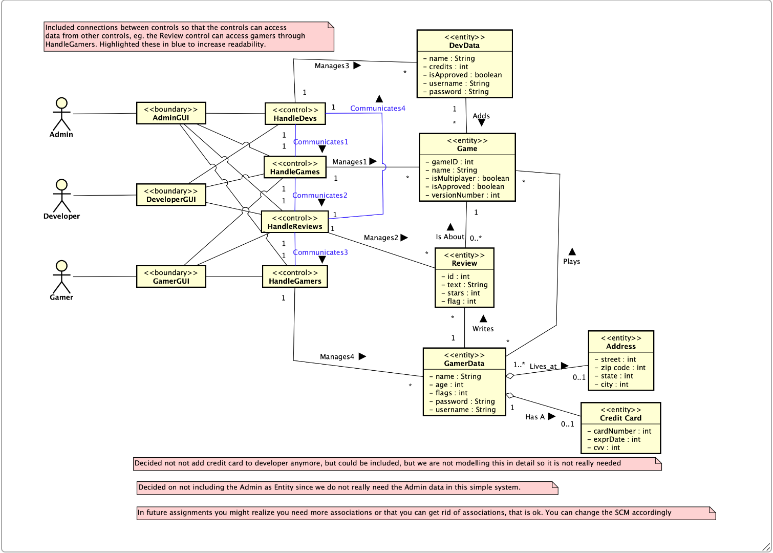 Solved Assignment 6 - ﻿Communication Diagramand | Chegg.com