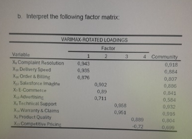 Solved b. ﻿Interpret the following factor | Chegg.com