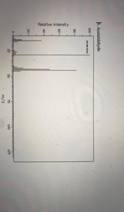 Solved Gas Chromatography-Mass Spectrometry Practice | Chegg.com