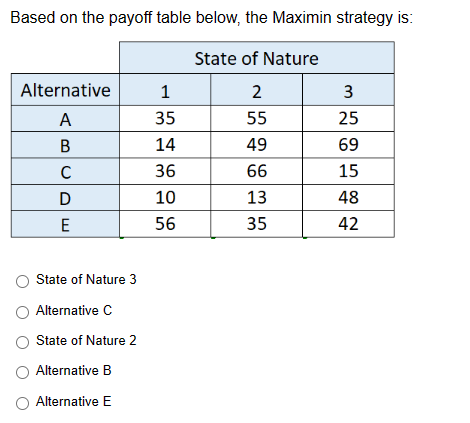 Solved Based on the payoff table below, the Maximin strategy | Chegg.com